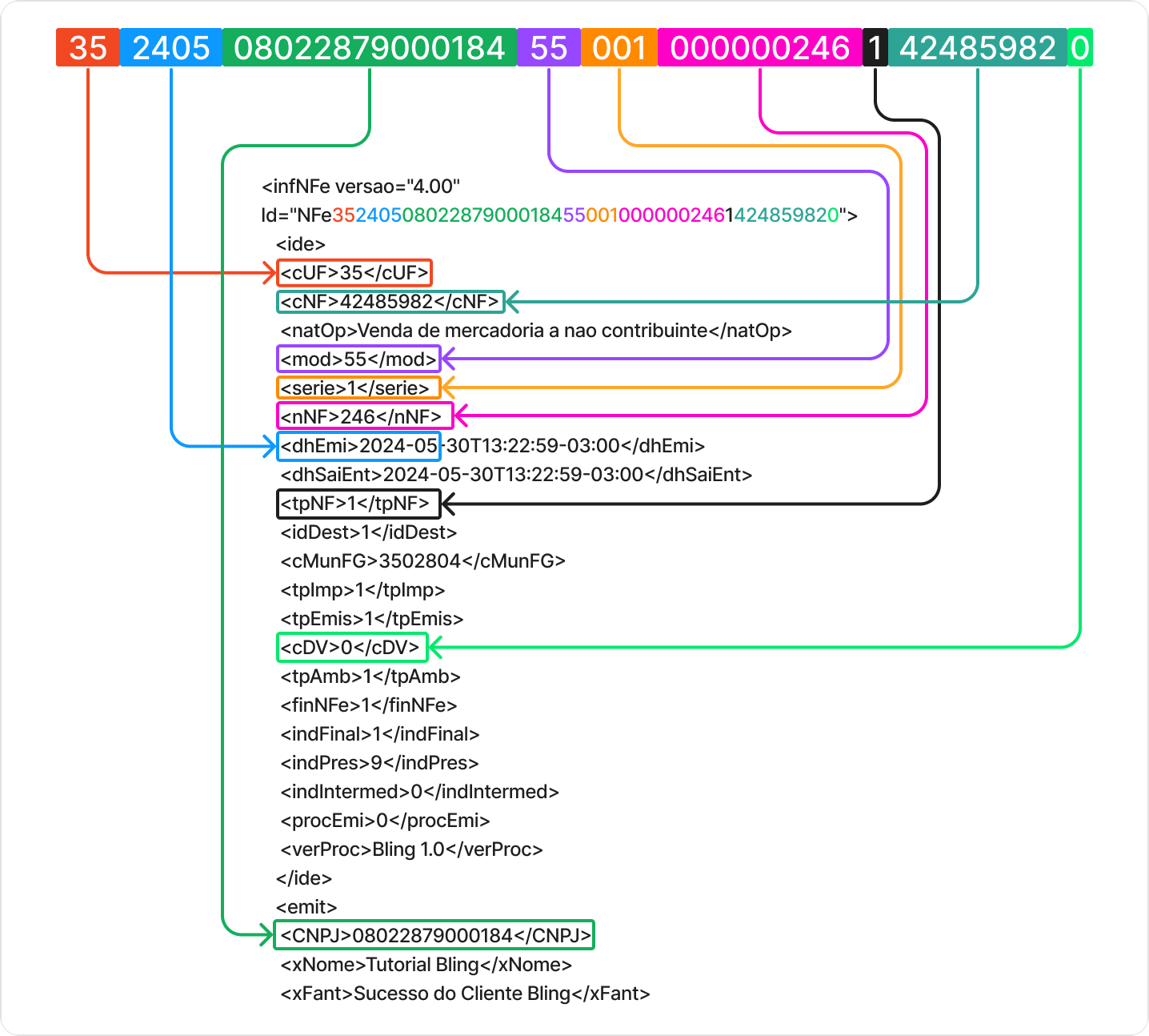 Como é formada a Chave de Acesso de uma NF-e e NFC-e – Bling!